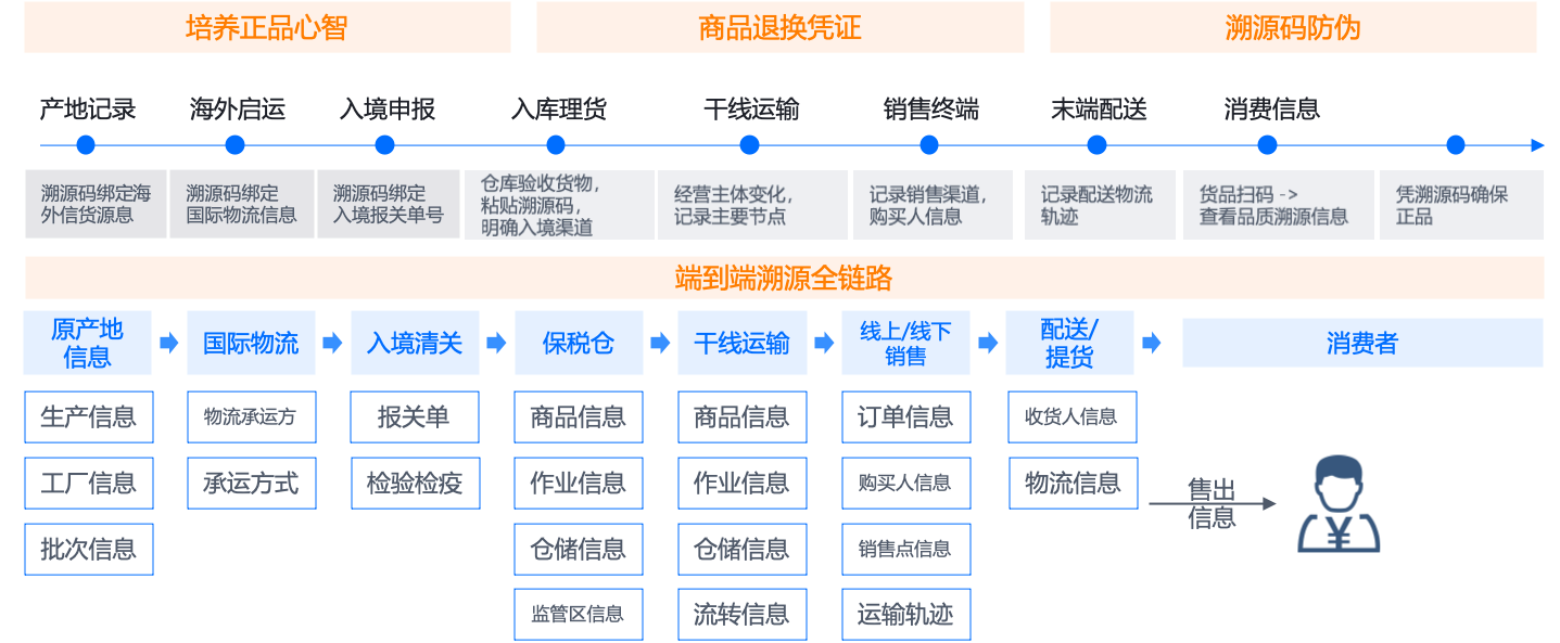 eWTP-世界电子贸易平台-商品溯源管理