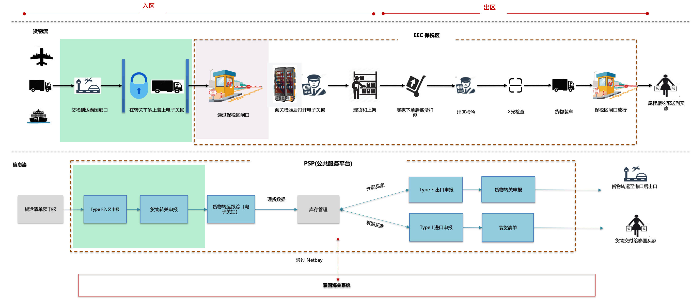 eWTP-世界电子贸易平台-泰国进出口一站式通关SaaS
